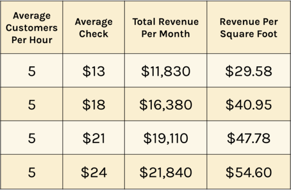 Revenue per square foot - Small Batch Standard